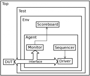 UVM Sequences : What is a m_sequencer and p_sequencer